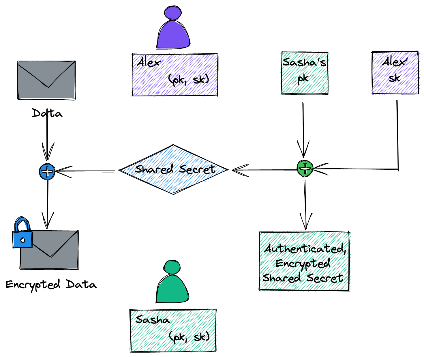 TL DR Hybrid Public Key Encryption