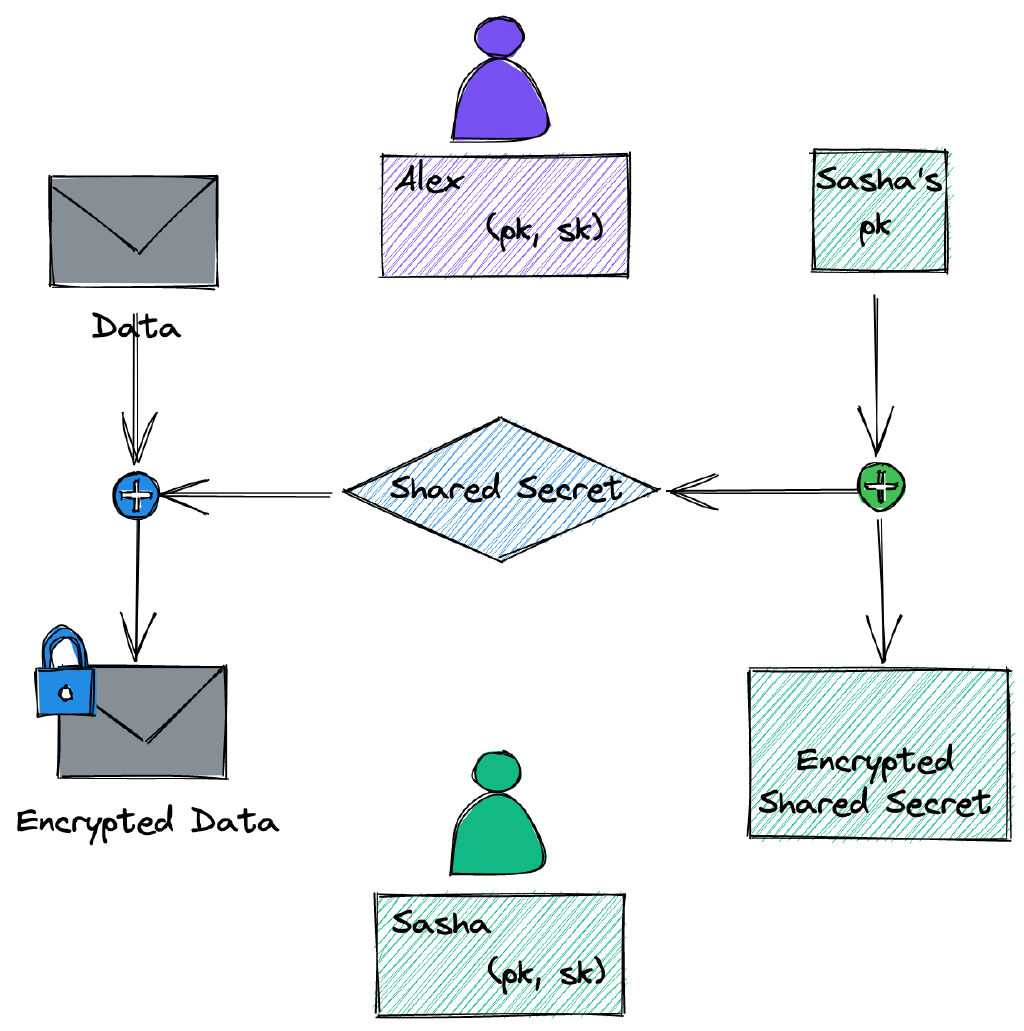 TL;DR - Hybrid Public Key Encryption